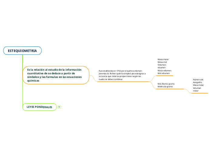 ESTEQUIOMETRIA - Mind Map