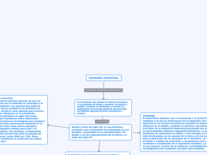INGENIERIA INDUSTRIAL - Mind Map