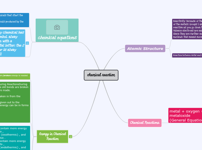 chemical reaction - Mind Map