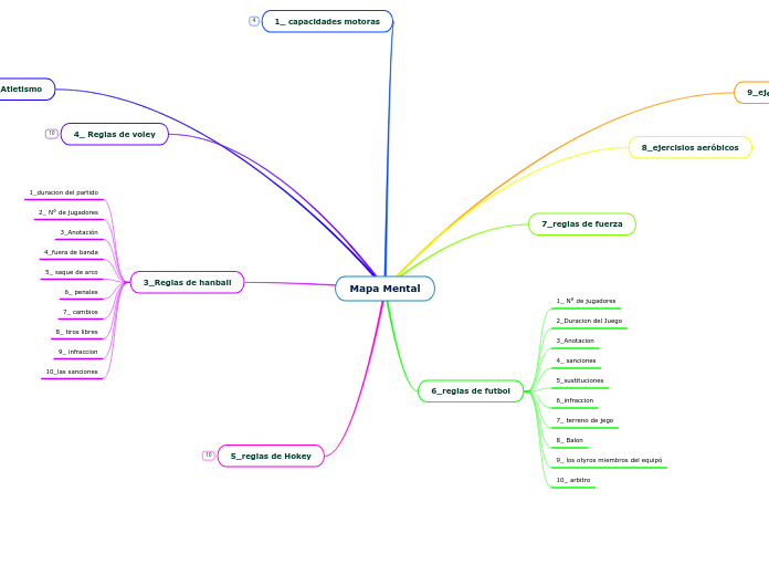 Mapa Mental - Adimen Mapa