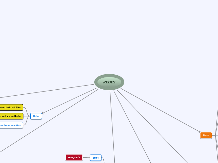 REDES - Mind Map