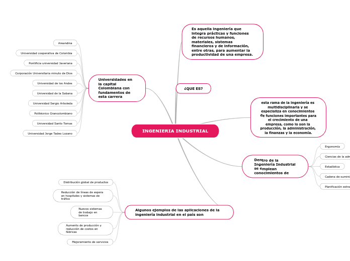 INGENIERIA INDUSTRIAL - Mind Map