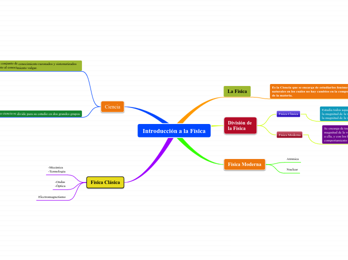 Introducción a la Física - Mind Map