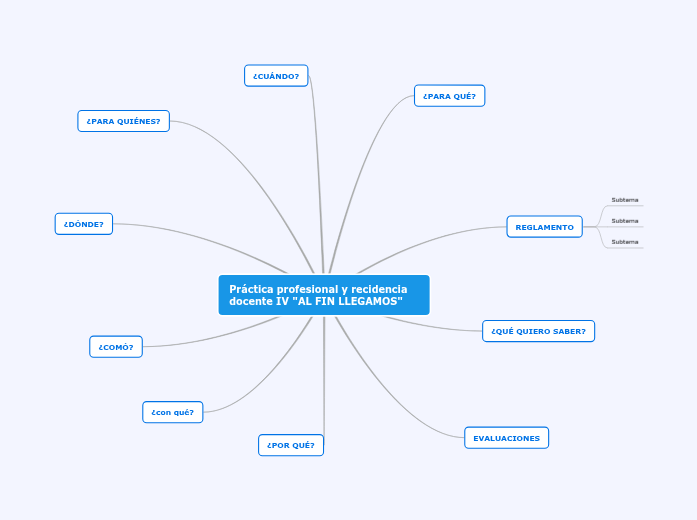 Práctica profesional y recidencia docente ...- Mind Map