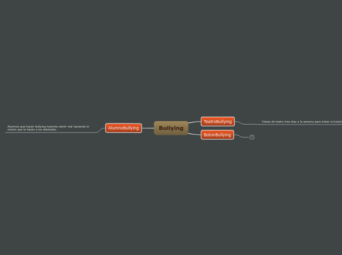 Bullying - Mind Map