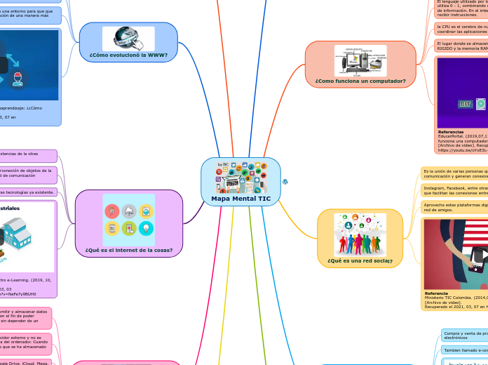 Mapa Mental TIC - Mind Map