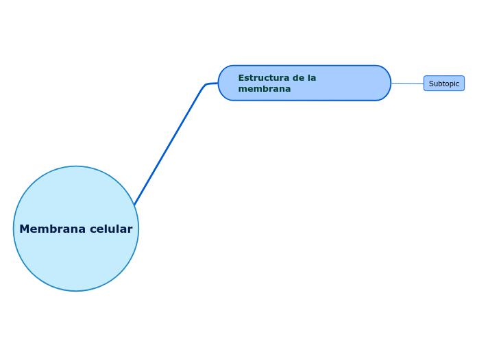 Membrana celular - Mind Map