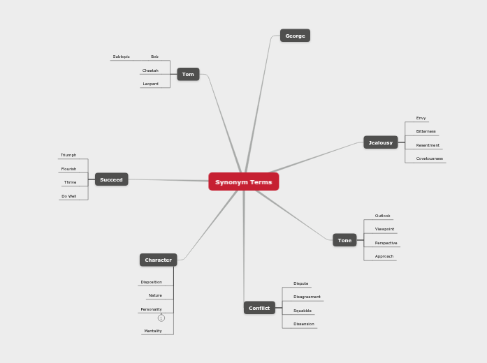Synonym - Mind Map