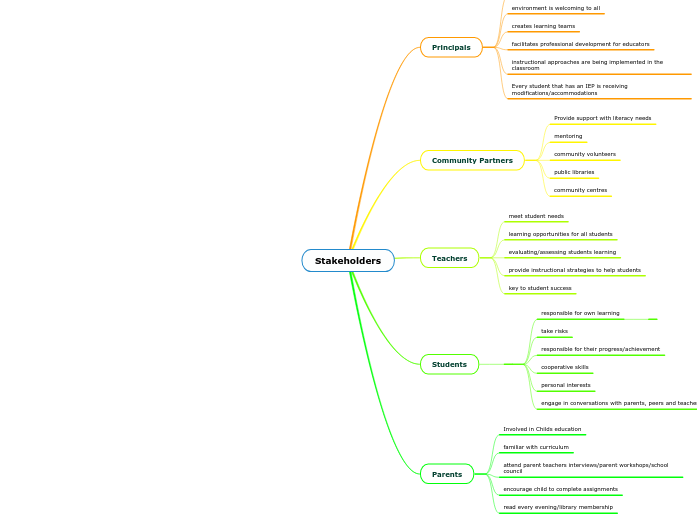 Stakeholders - Mind Map