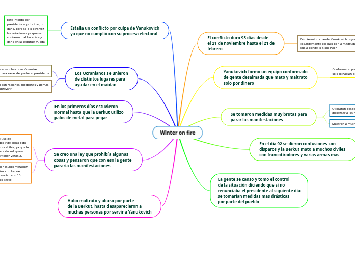 Winter on fire - Mind Map