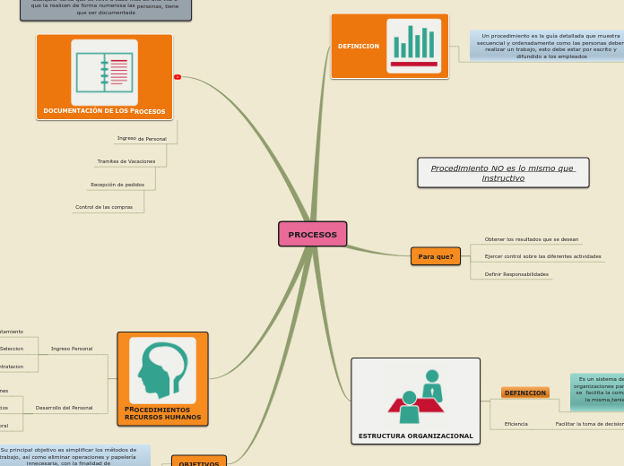 Metodos y Procedimientos - Mind Map
