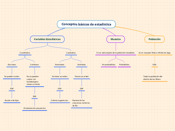 Conceptos básicos de estadística - Mind Map