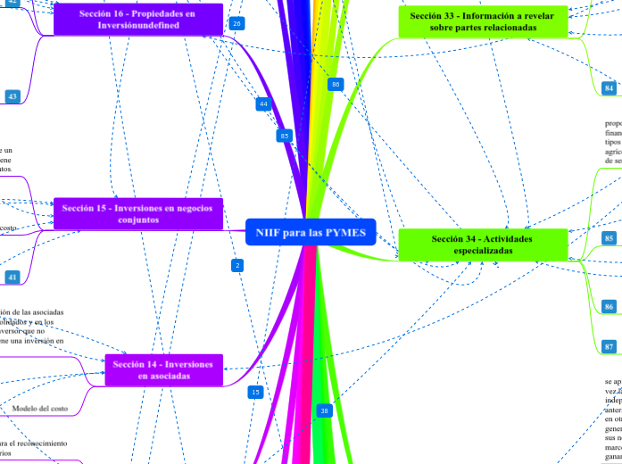 NIIF para las PYMES - Mind Map