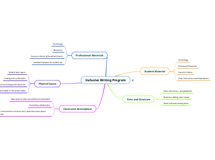 Inclusive Writing Program - Mind Map