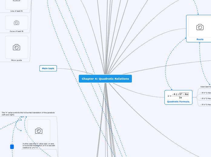Chapter 4,5,6: Quadratic Relations - Mind Map