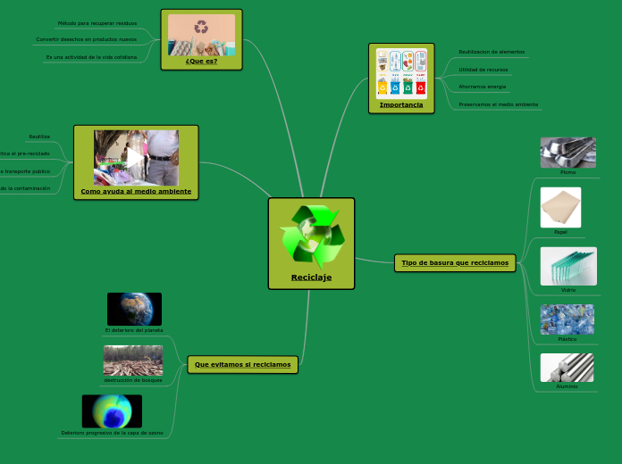 Reciclaje - Mind Map