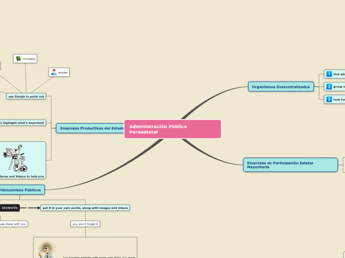 Administración Pública Paraestatal - Mind Map