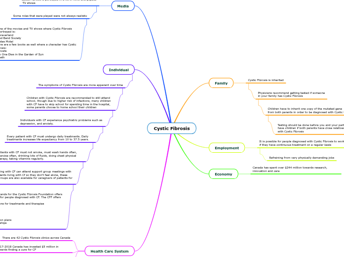 Cystic Fibrosis - Mind Map