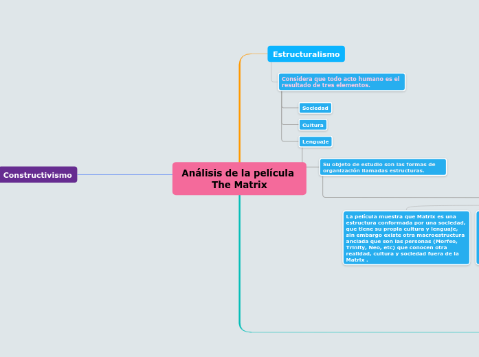Análisis de la película The Matrix - Mind Map