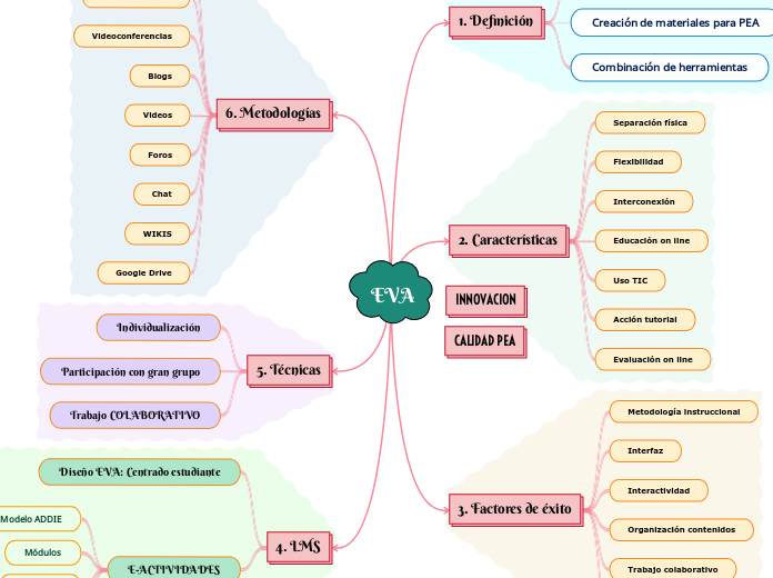EVA - Mind Map