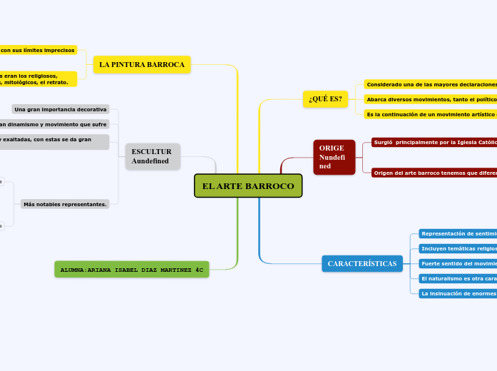 EL ARTE BARROCO - Mind Map