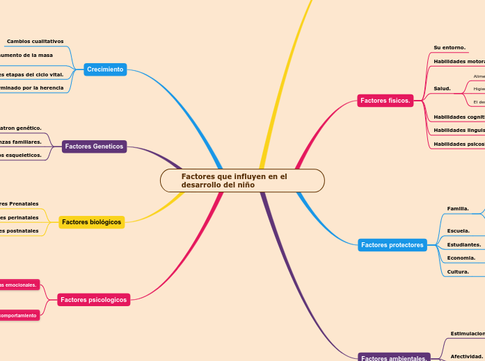 Factores que influyen en el desarrollo del...- Mind Map