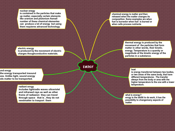 Energy - Mind Map