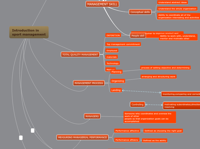 MYSELF - Mind Map