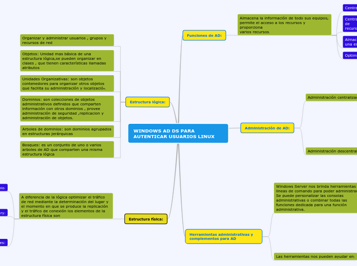 WINDOWS AD DS PARA AUTENTICAR USUARIOS LIN...- Mind Map