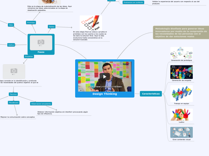 Mapa Mental De Design Thinking Design Thinking Mind Map