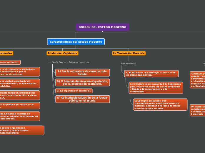 ORIGEN DEL ESTADO MODERNO - Mind Map