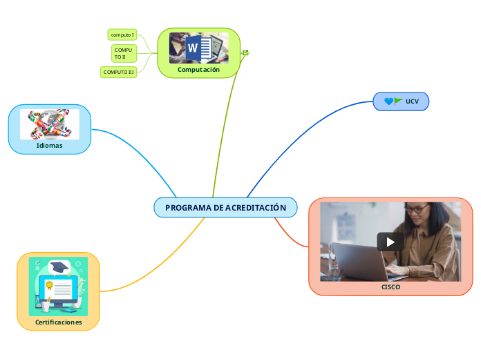 PROGRAMA DE ACREDITACIÓN - Mind Map