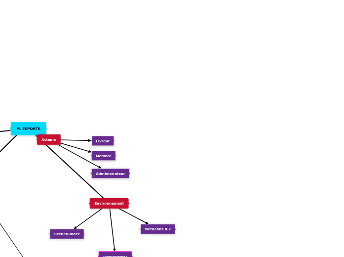 PL ESPORTS - Mind Map
