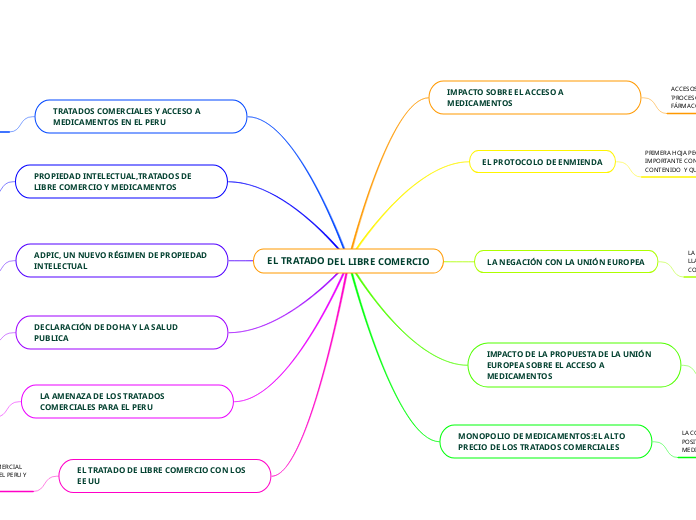 EL TRATADO DEL LIBRE COMERCIO - Mind Map