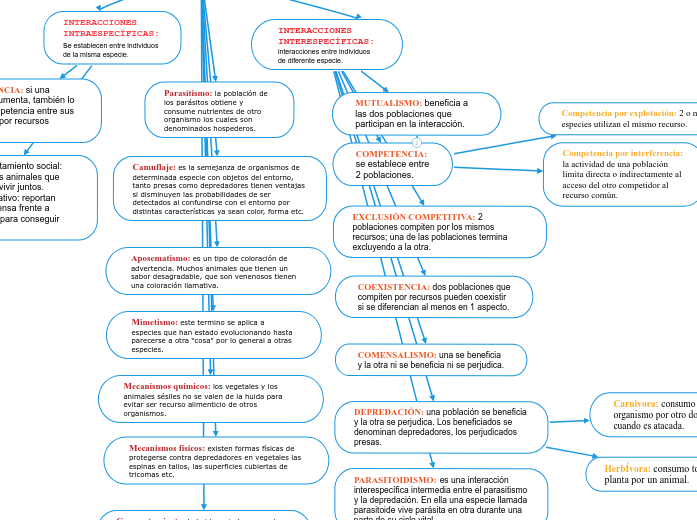 INTERACCIONES BIÓLOGICAS - Mind Map