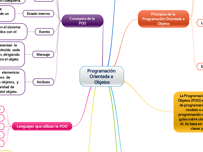 Programación Orientada a Objetos - Mind Map