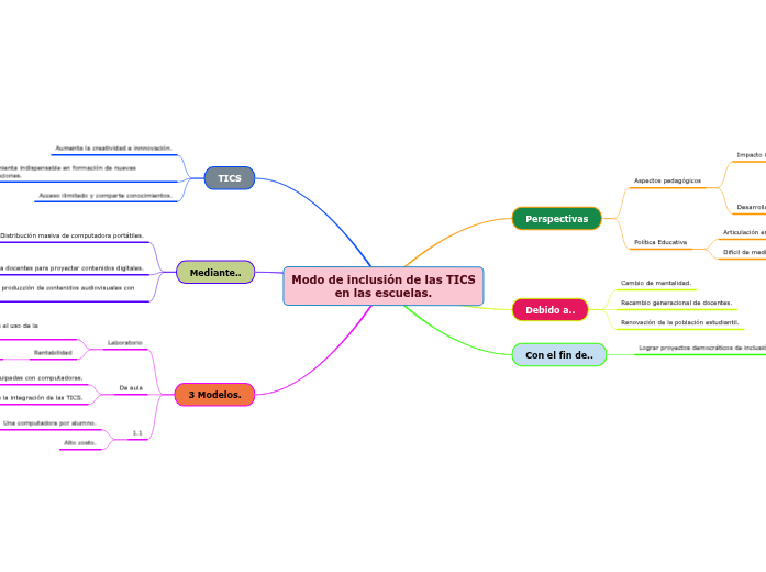 Modo de inclusión de las TICS...- Mapa Mental - Amostra