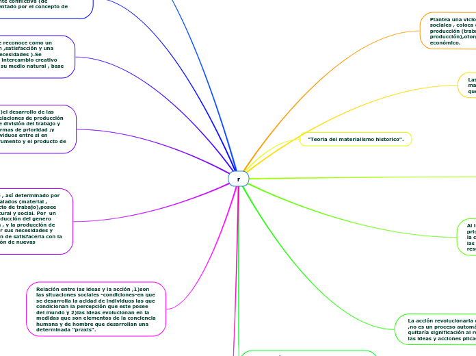 r - Mind Map