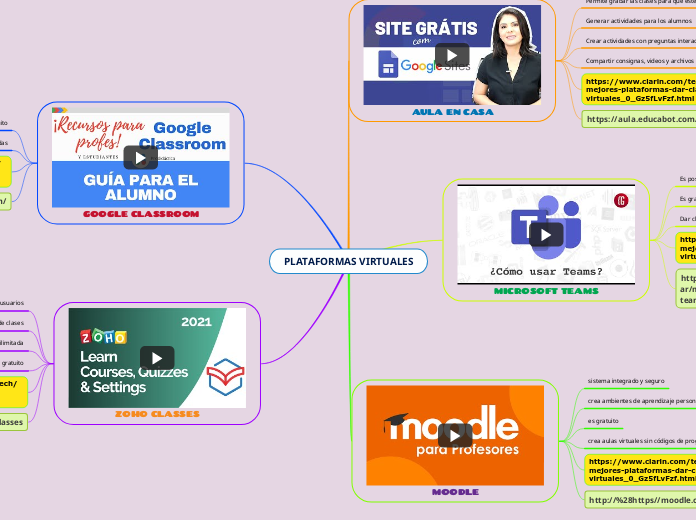 PLATAFORMAS VIRTUALES - Mind Map