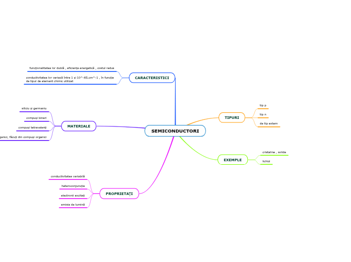 SEMICONDUCTORI - Mind Map