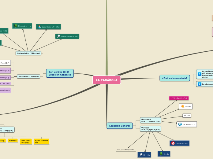 LA PARÁBOLA - Mind Map