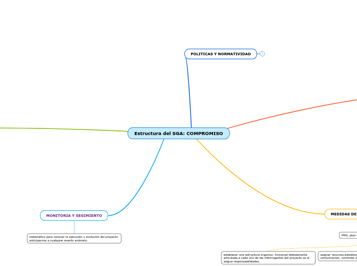 Estructura del SGA: COMPROMISO - Mind Map