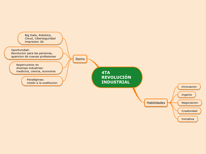 INDUSTRIA 4.0 - Mind Map