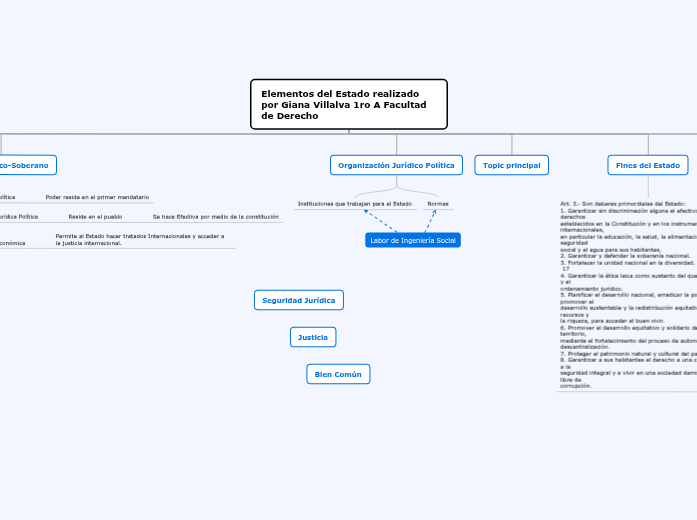 Elementos del Estado - Mind Map