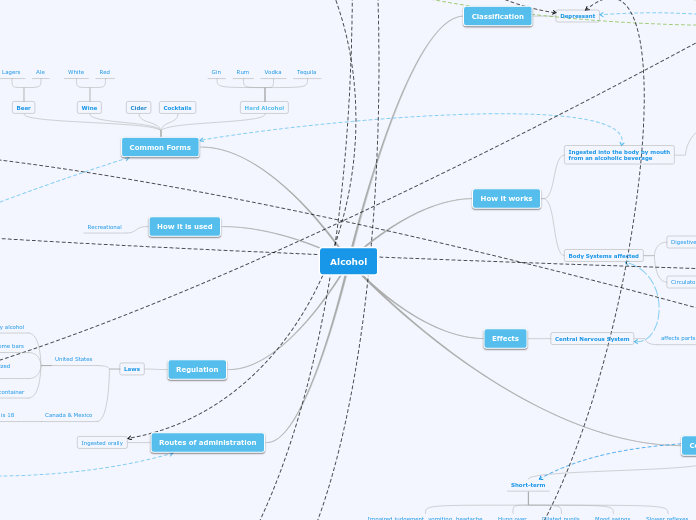 2nd Concept Map Alcohol - Mind Map