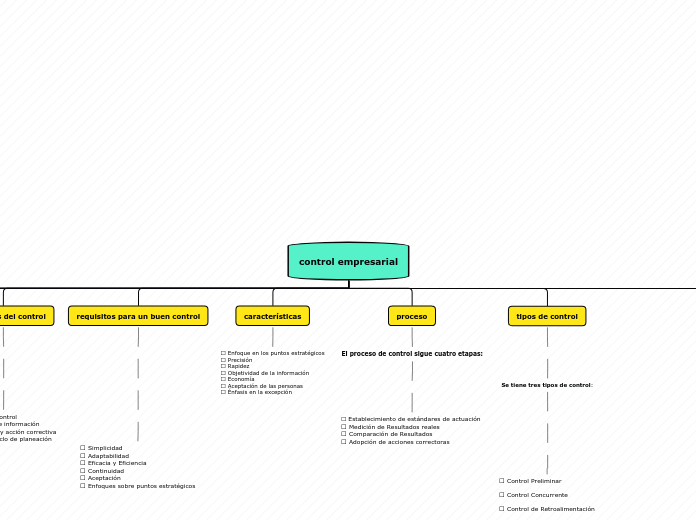 control empresarial - Mind Map