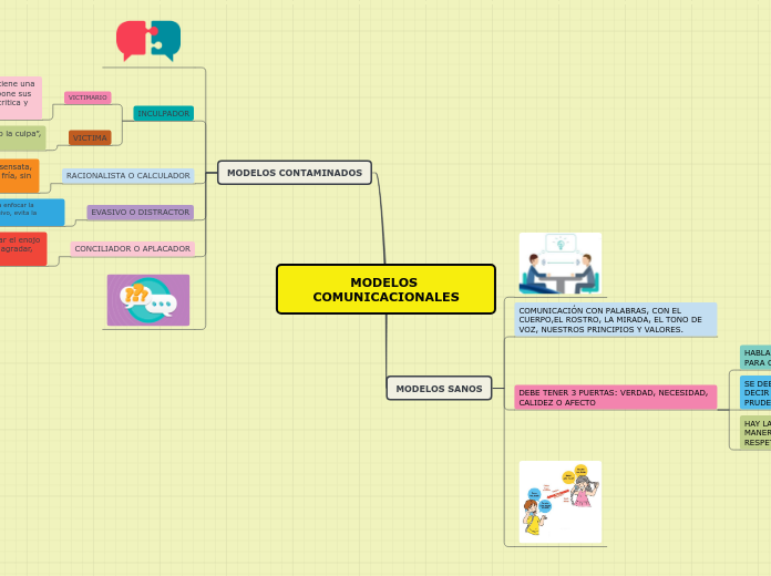 MODELOS COMUNICACIONALES - Mind Map
