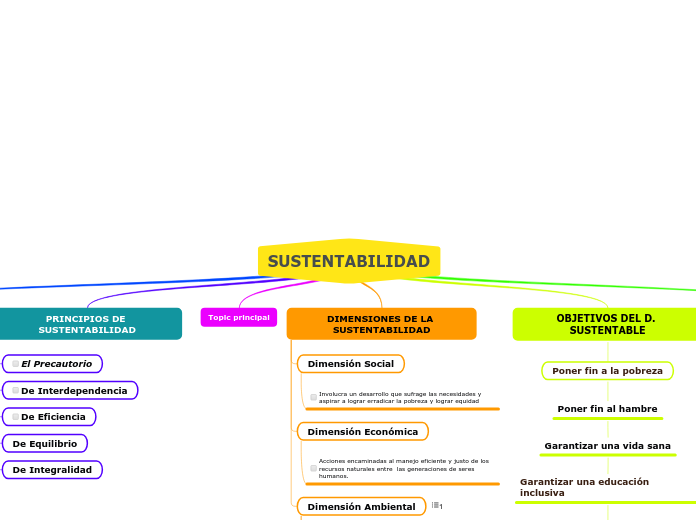 Mapa Conceptual De La Sustentabilidad - book-jb1r