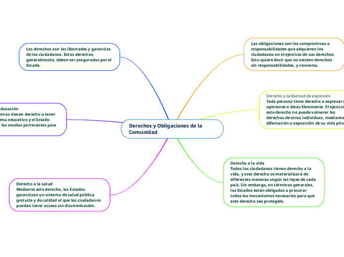 Derechos y Obligaciones de la Comunidad - Mind Map