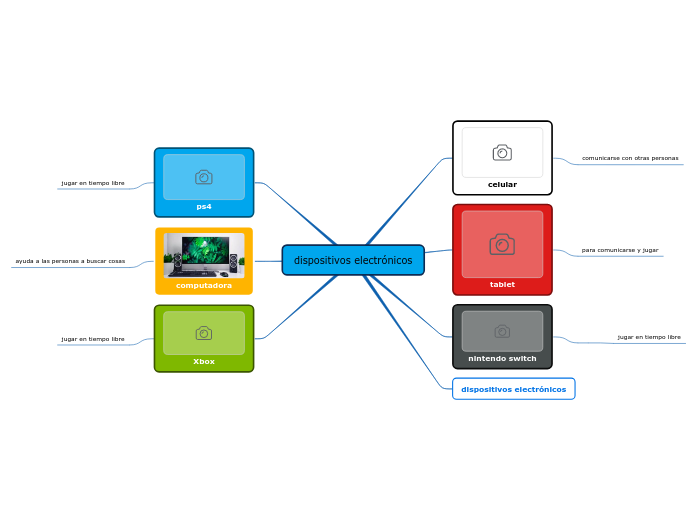 dispositivos electrónicos - Mind Map
